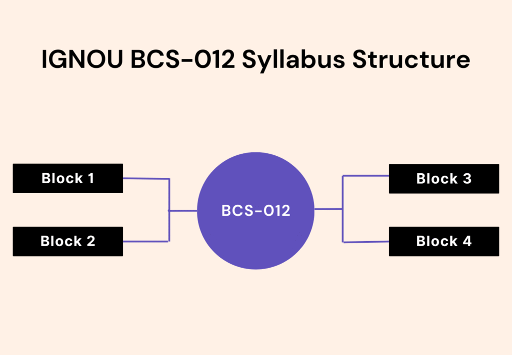 IGNOU BCS-012 Detailed Syllabus | Basic Mathematics