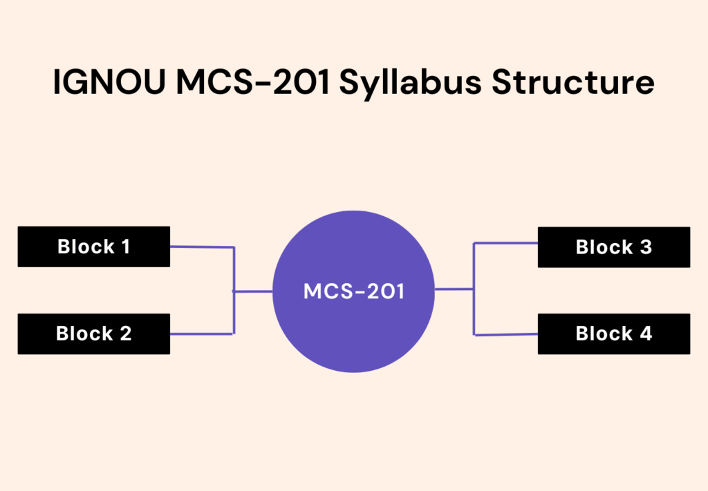 IGNOU MCS-201 Syllabus | Programming in C and Python