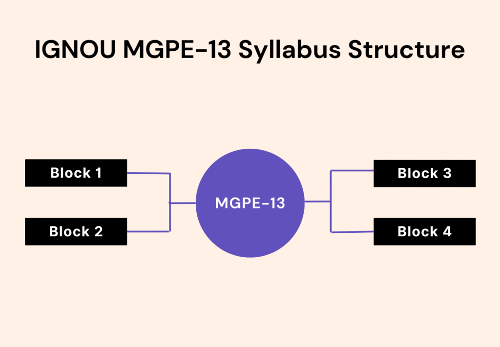 IGNOU MGPE- 13 Syllabus | Civil Society, Political Regimes