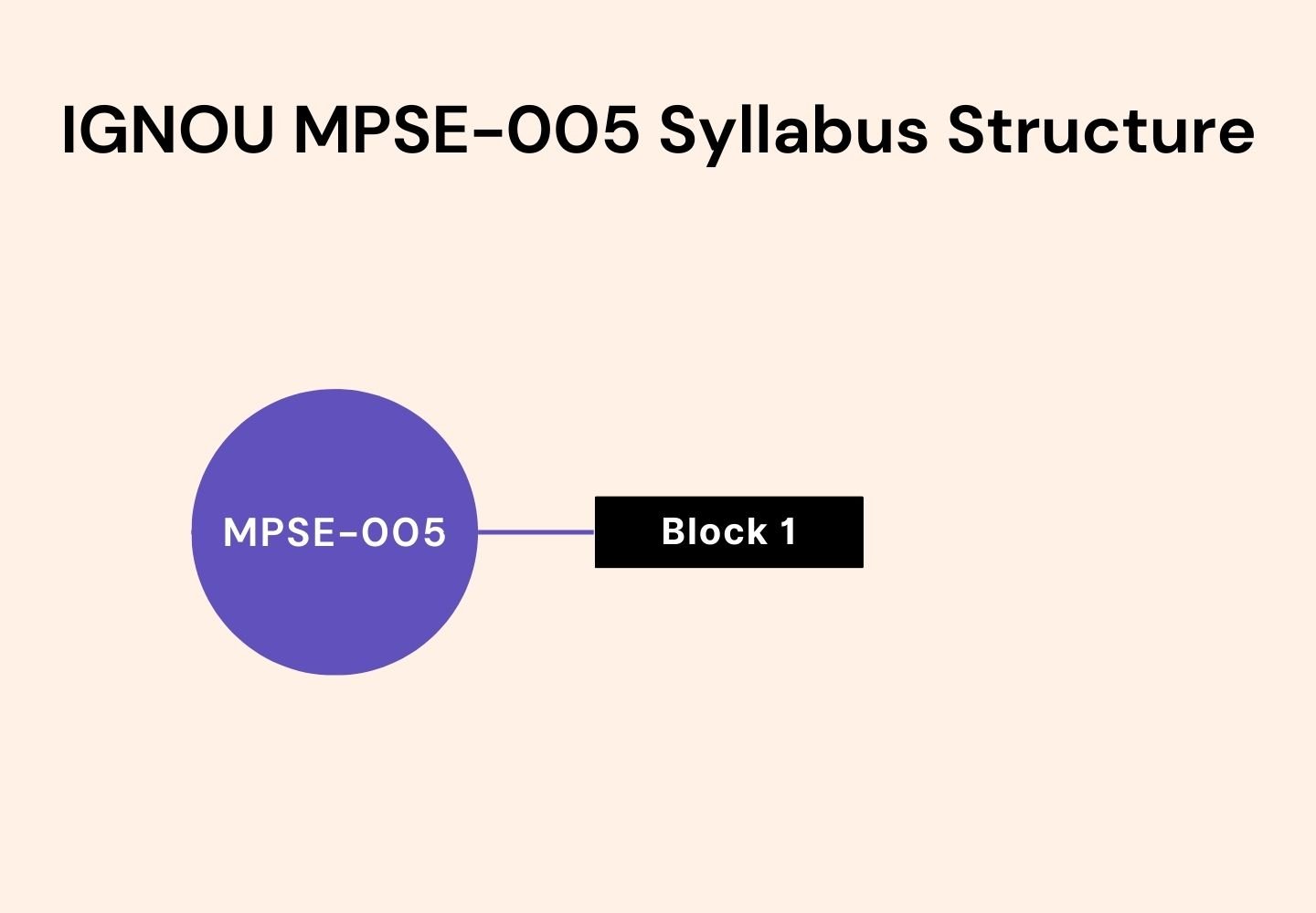 IGNOU MPSE-005 Syllabus | State and Society in Africa